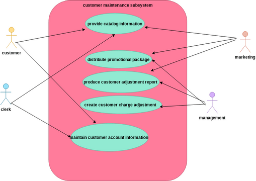 Use Case Diagram Template.vpd | Visual Paradigm User-Contributed Diagrams / Designs